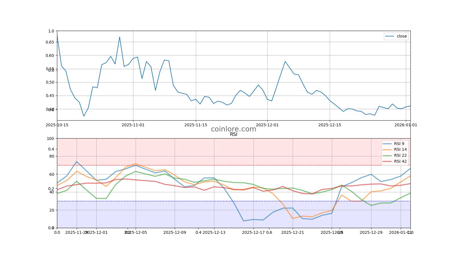 YieldBasis RSI indicator