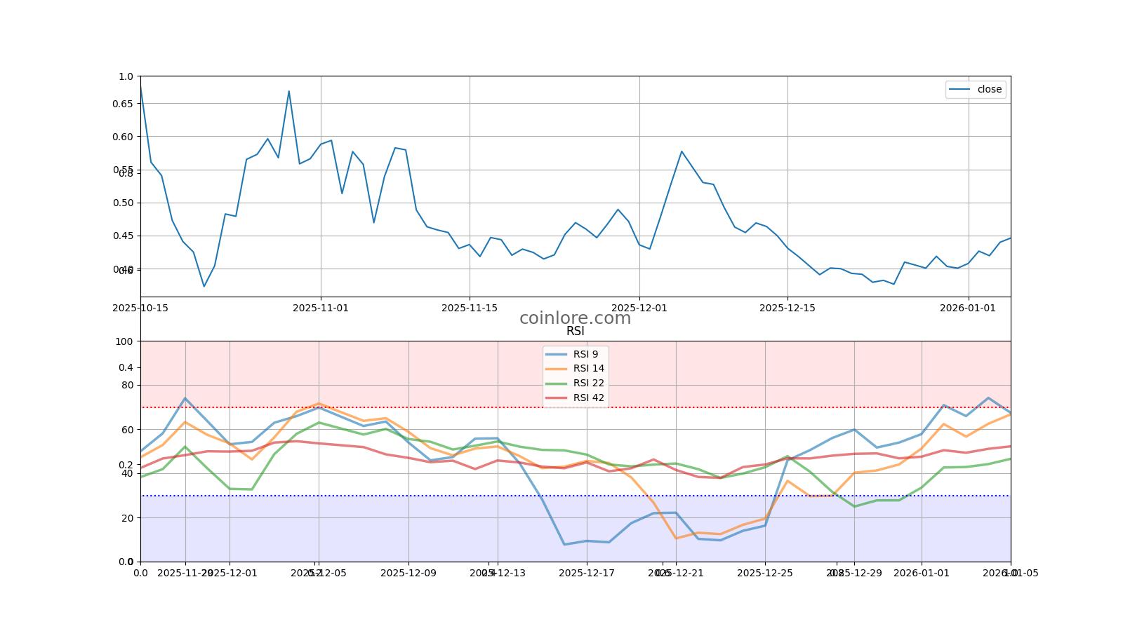 YieldBasis RSI indicator