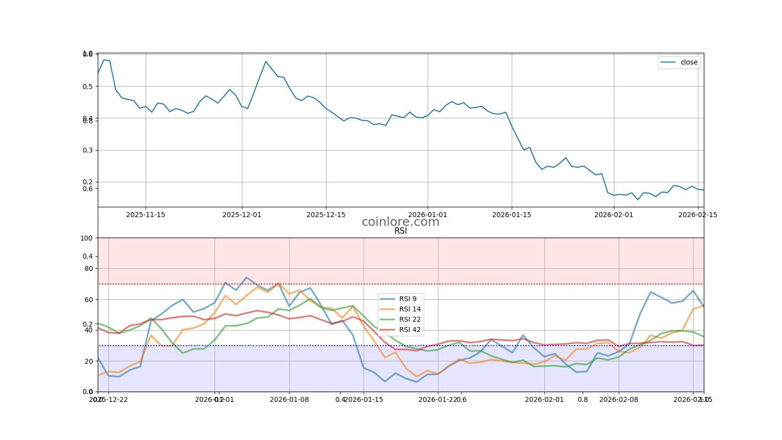 YieldBasis RSI indicator