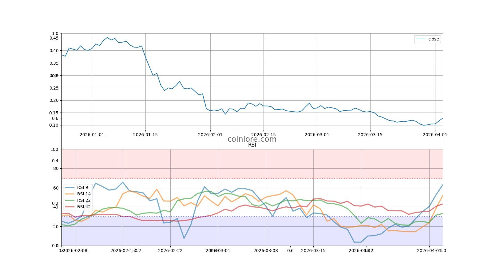 YieldBasis RSI indicator