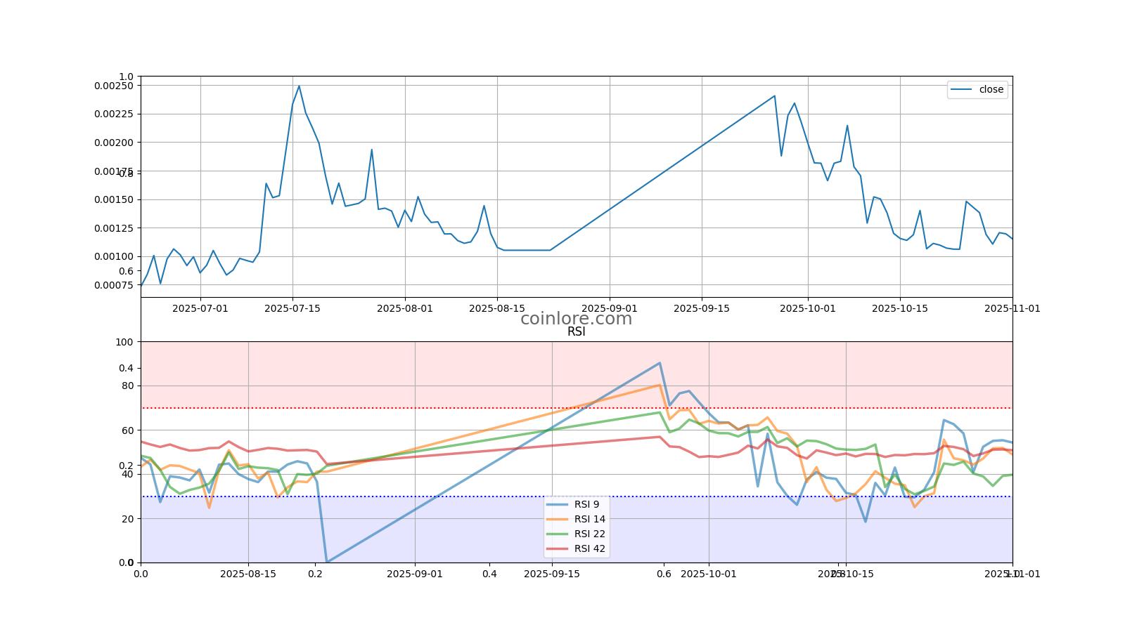 YieldBricks RSI indicator