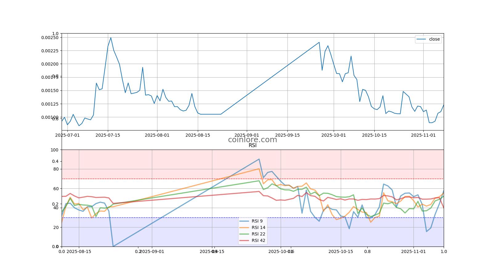 YieldBricks RSI indicator