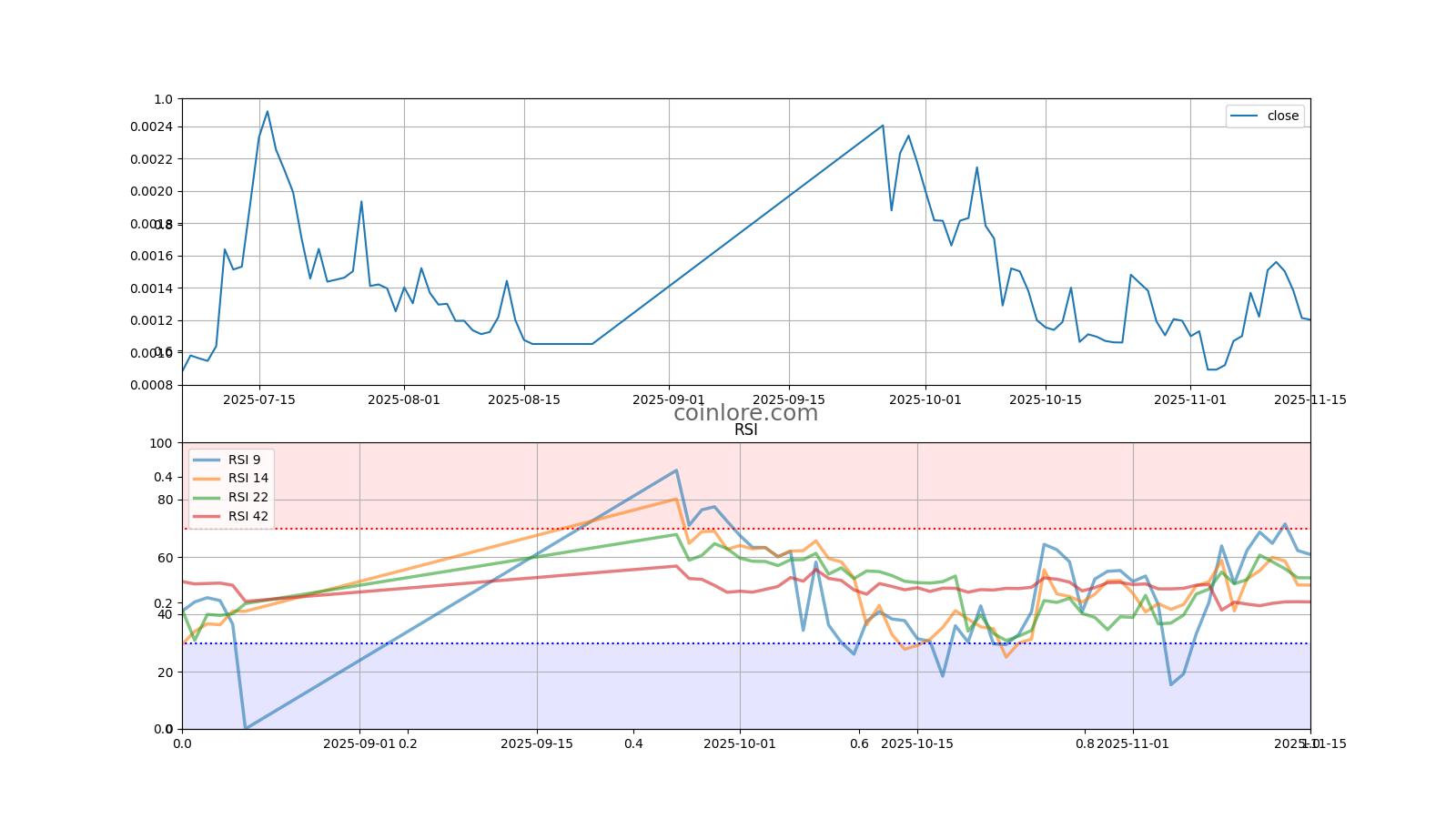 YieldBricks RSI indicator