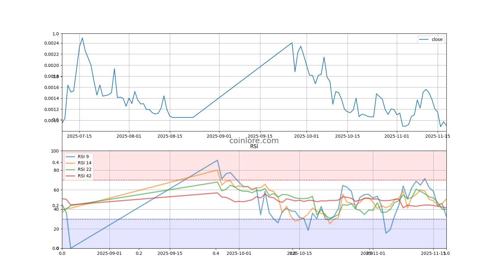 YieldBricks RSI indicator