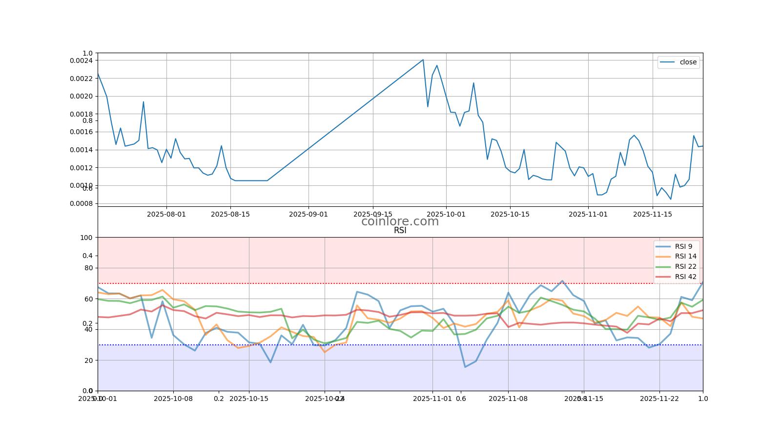 YieldBricks RSI indicator
