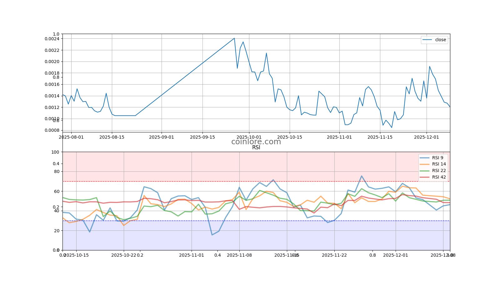 YieldBricks RSI indicator