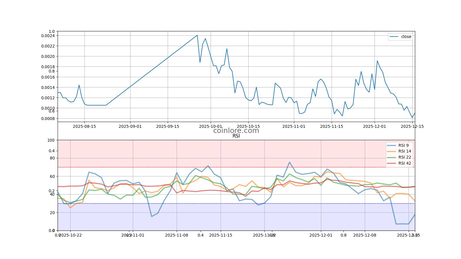 YieldBricks RSI indicator