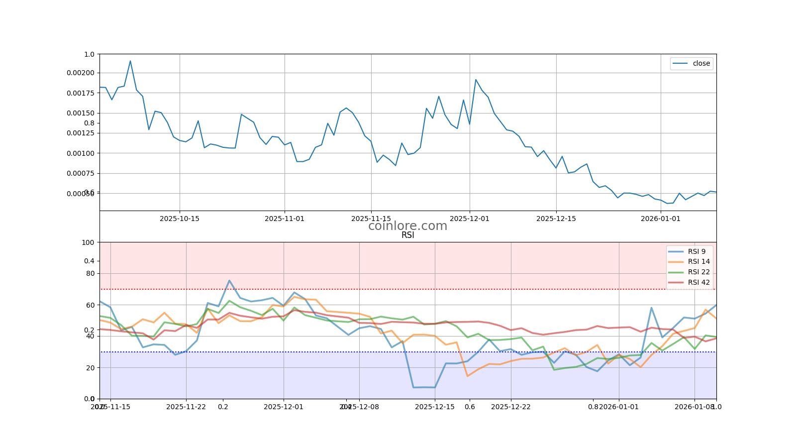 YieldBricks RSI indicator
