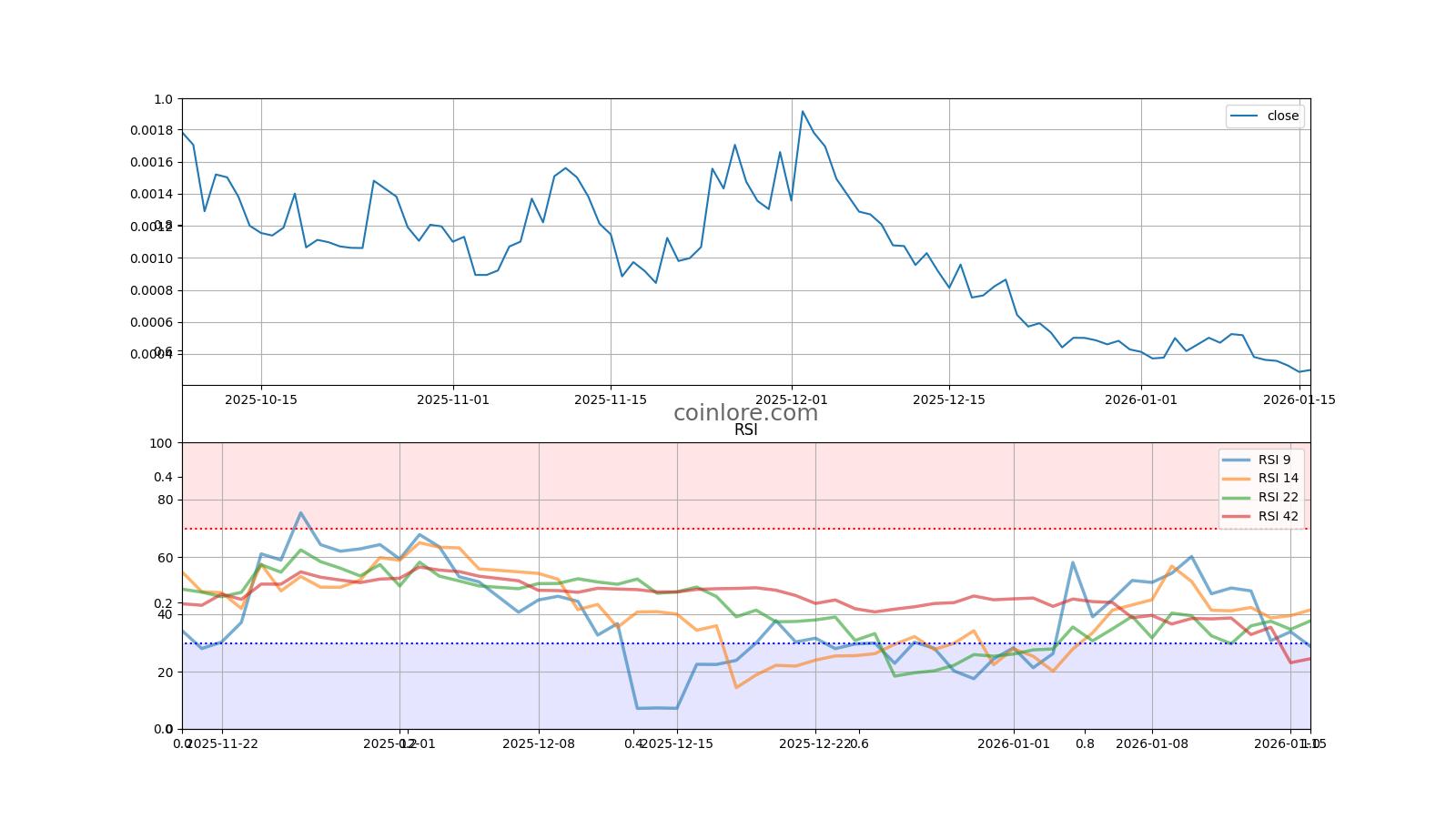 YieldBricks RSI indicator