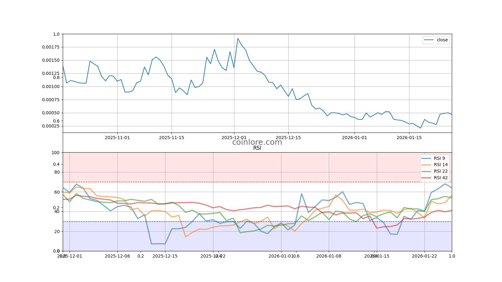 YieldBricks RSI indicator