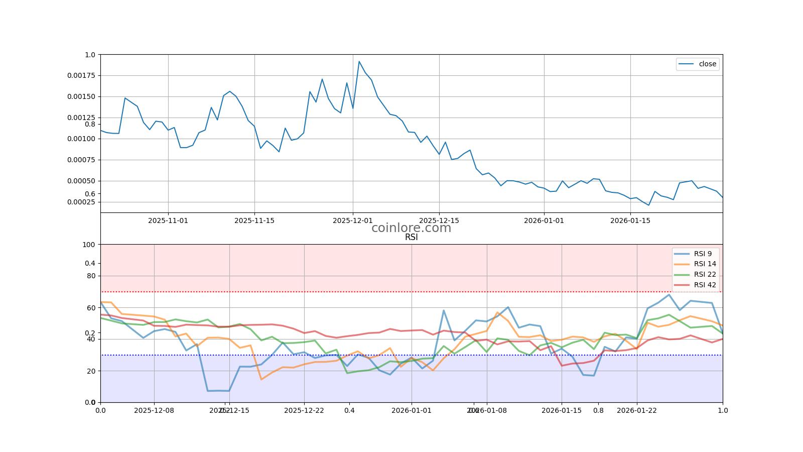 YieldBricks RSI indicator