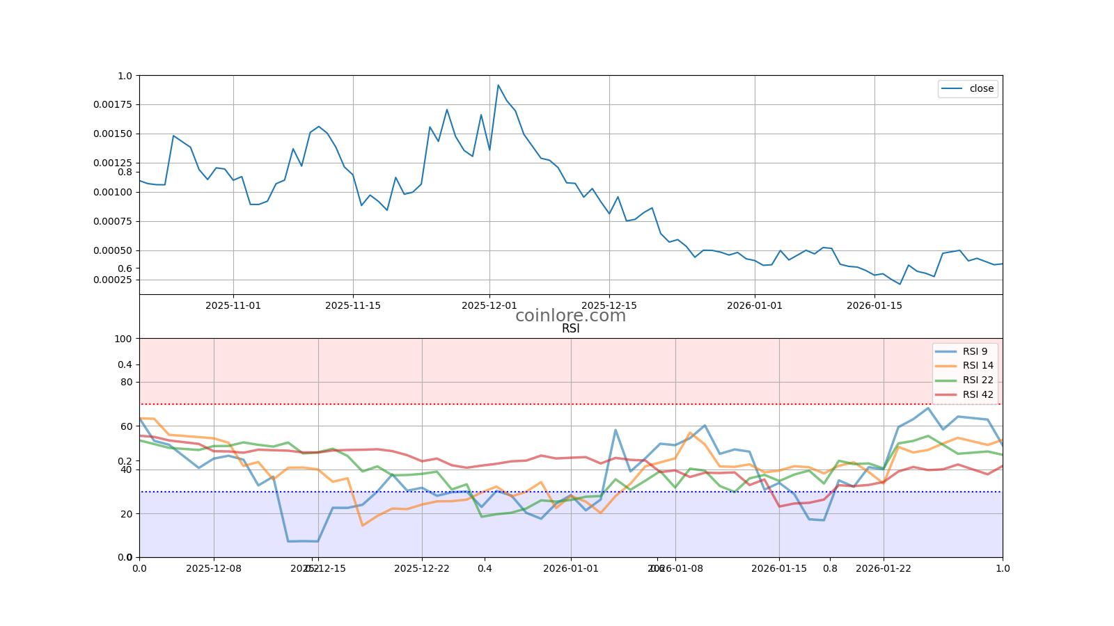 YieldBricks RSI indicator
