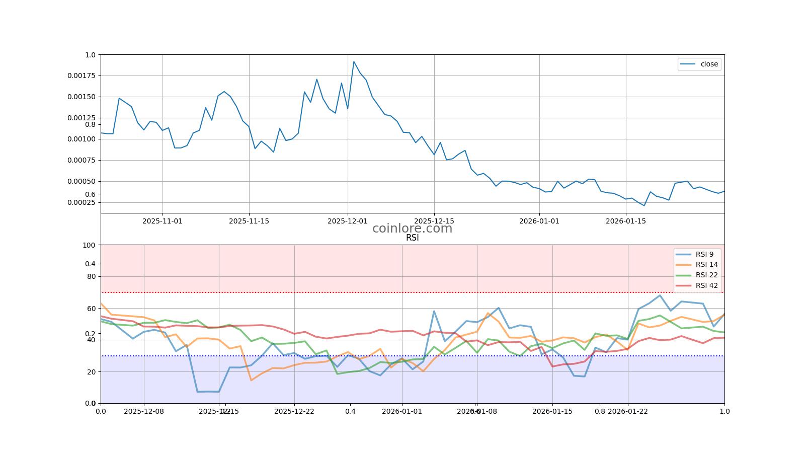 YieldBricks RSI indicator