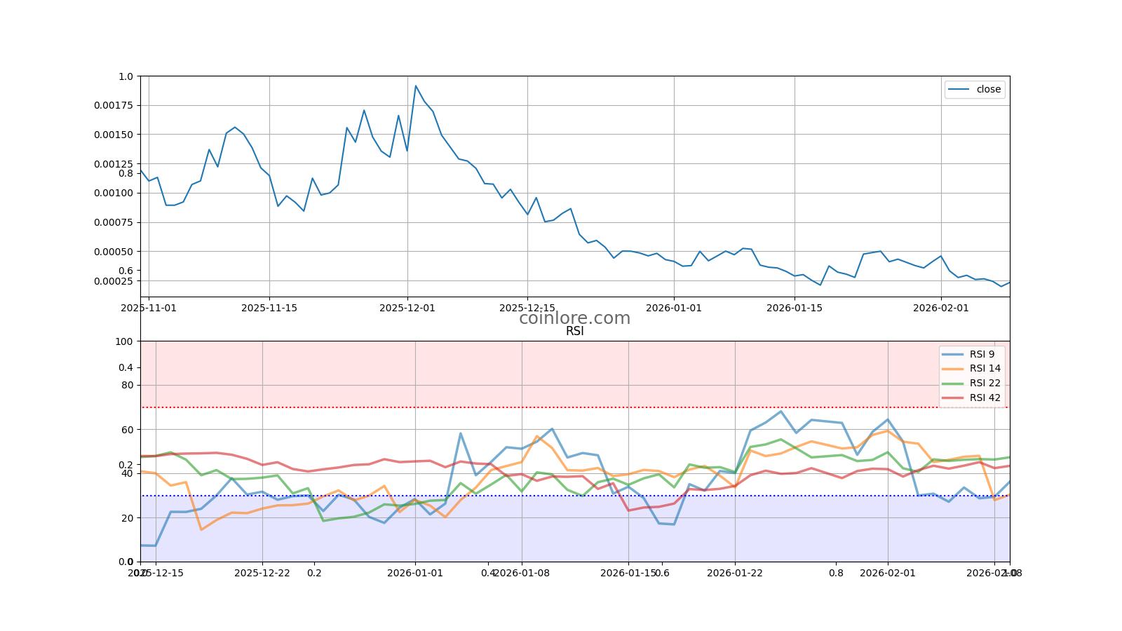 YieldBricks RSI indicator