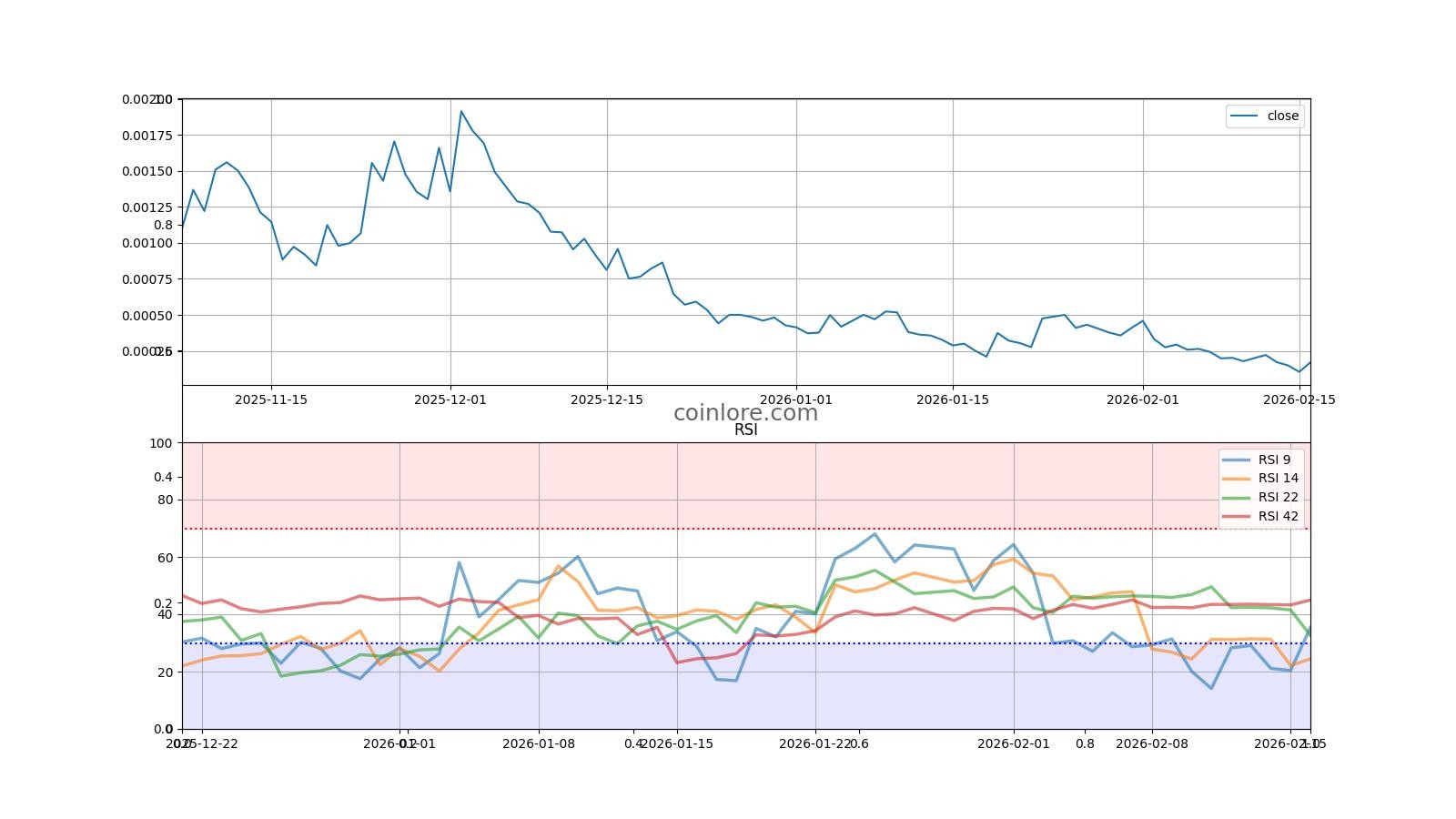 YieldBricks RSI indicator