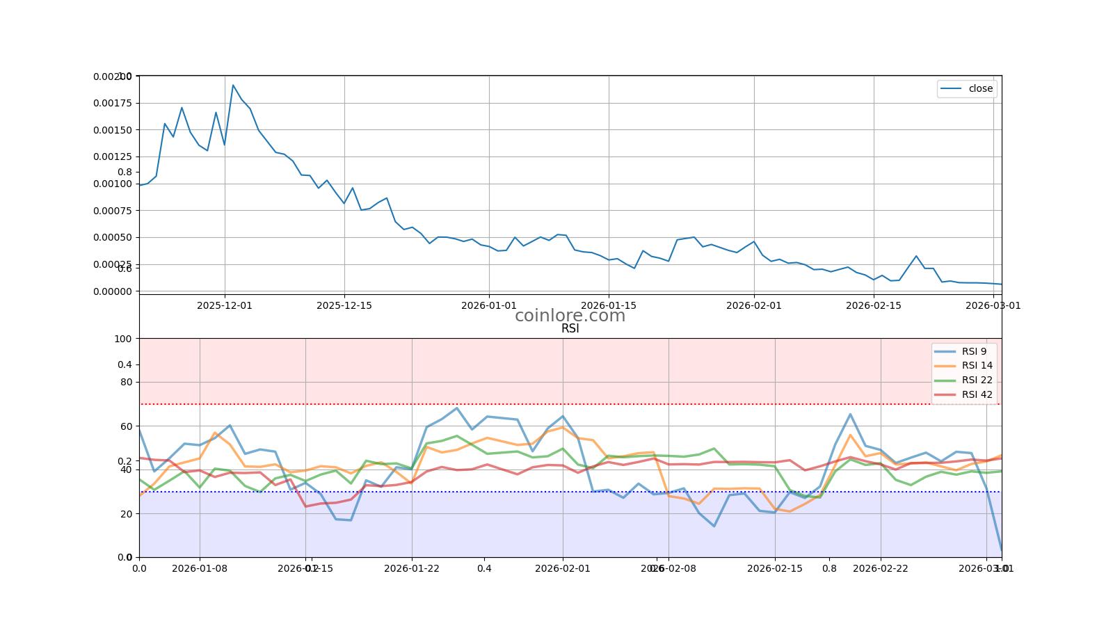 YieldBricks RSI indicator