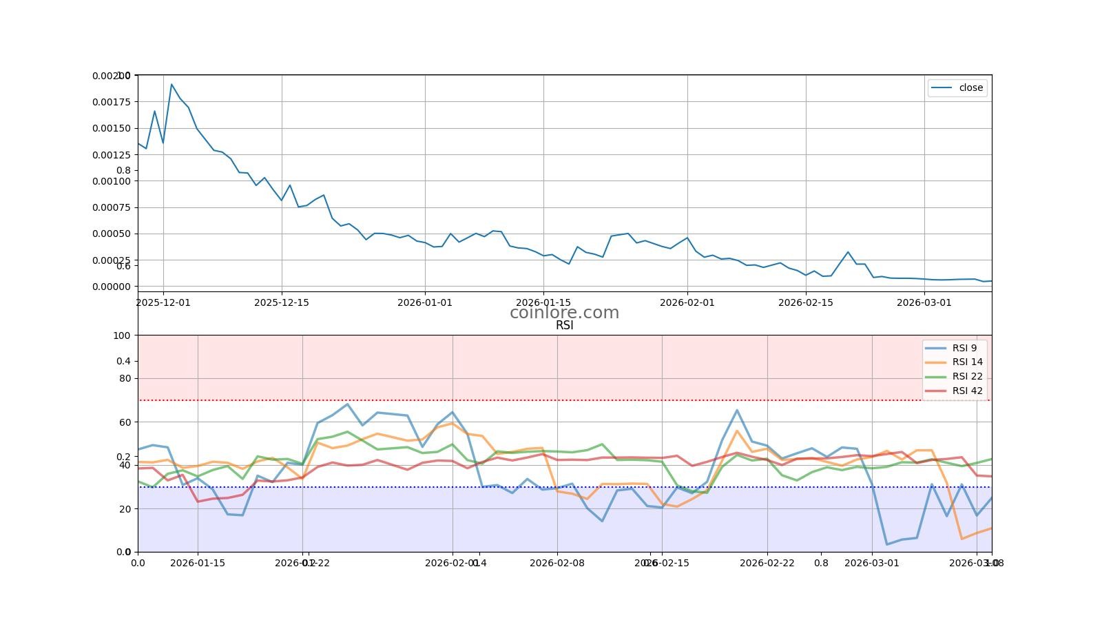 YieldBricks RSI indicator