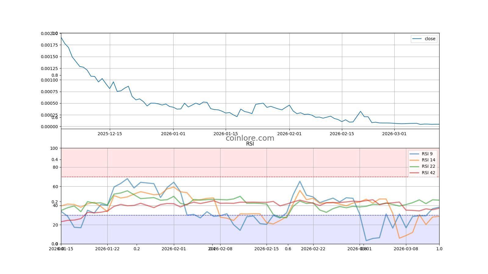 YieldBricks RSI indicator