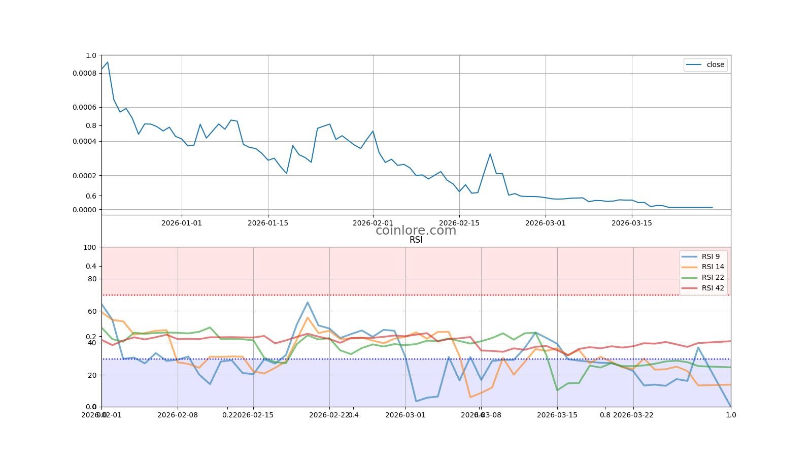 YieldBricks RSI indicator