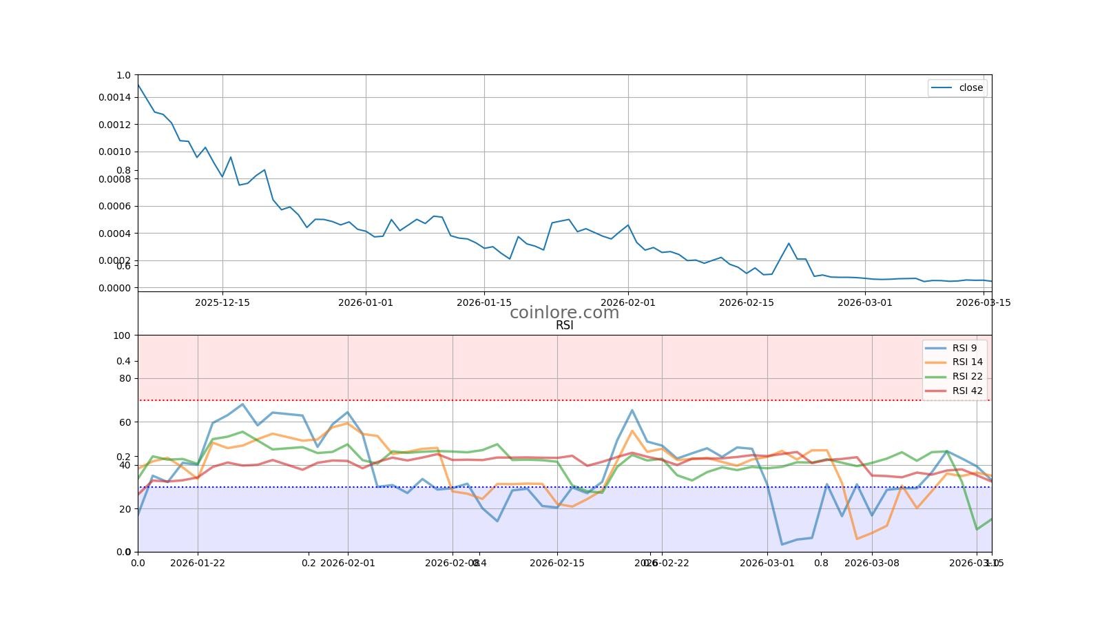 YieldBricks RSI indicator