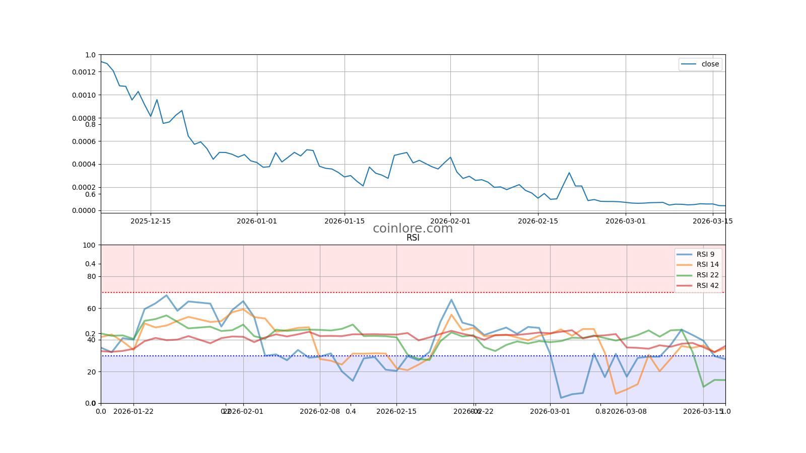 YieldBricks RSI indicator