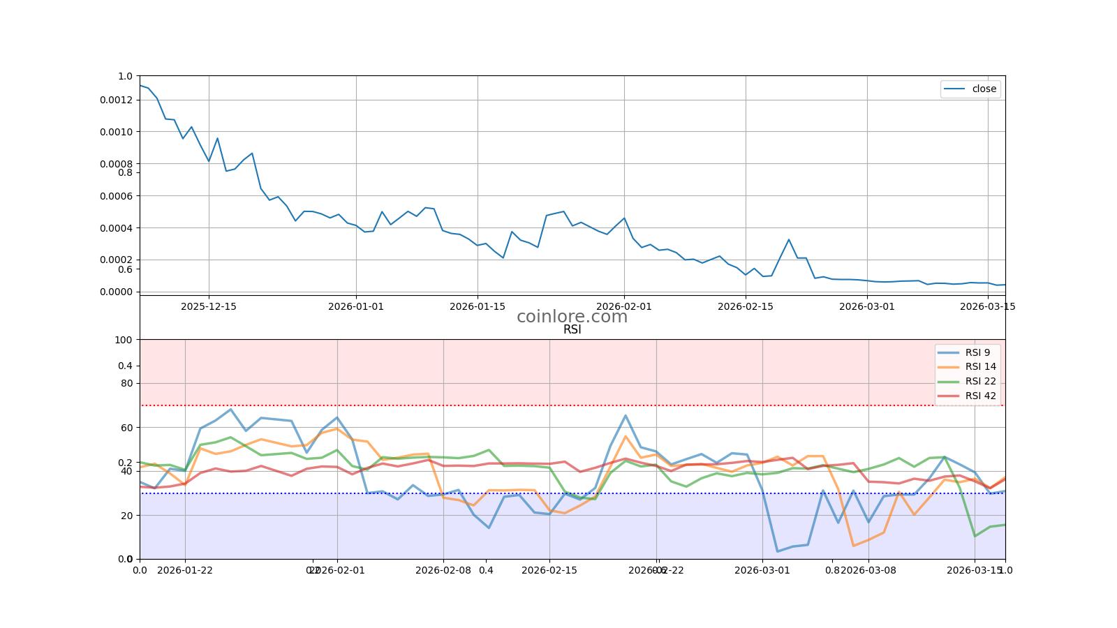YieldBricks RSI indicator