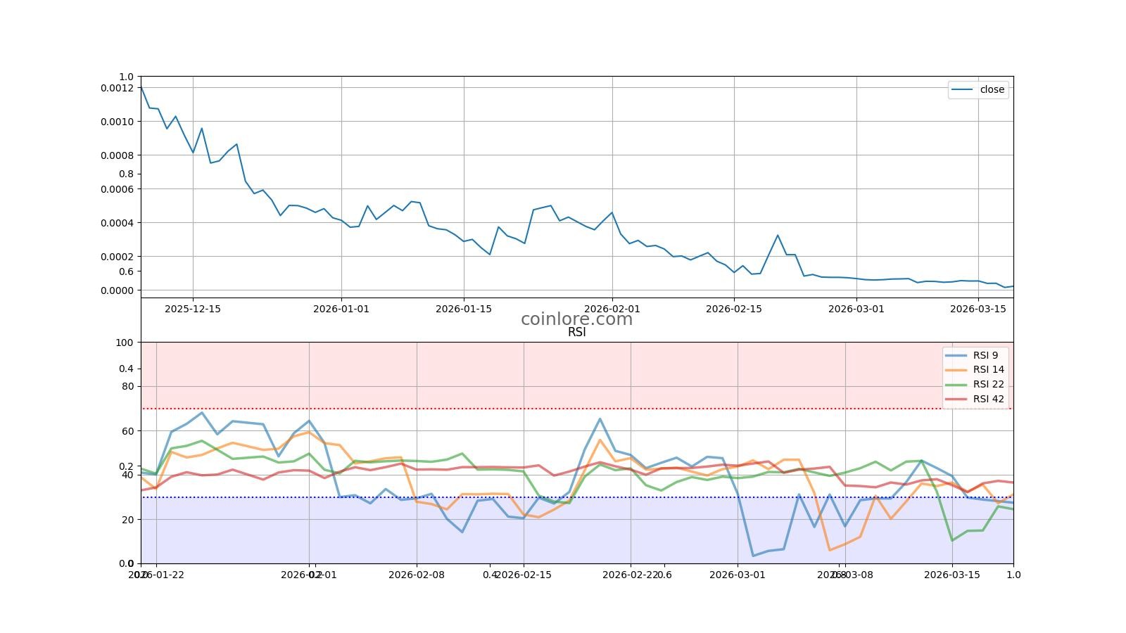 YieldBricks RSI indicator
