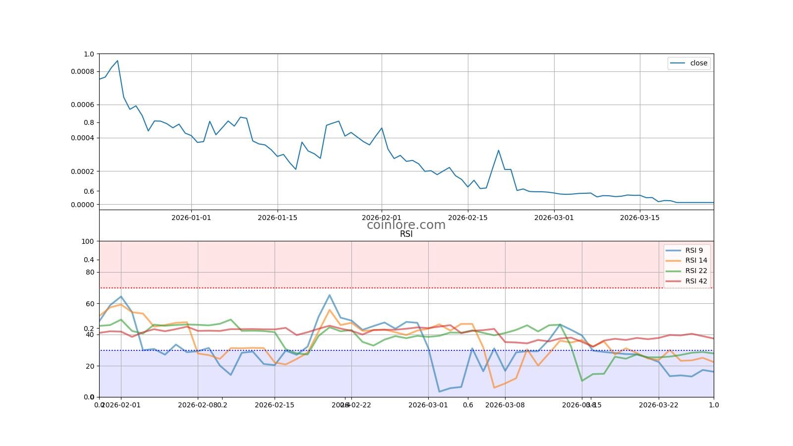 YieldBricks RSI indicator