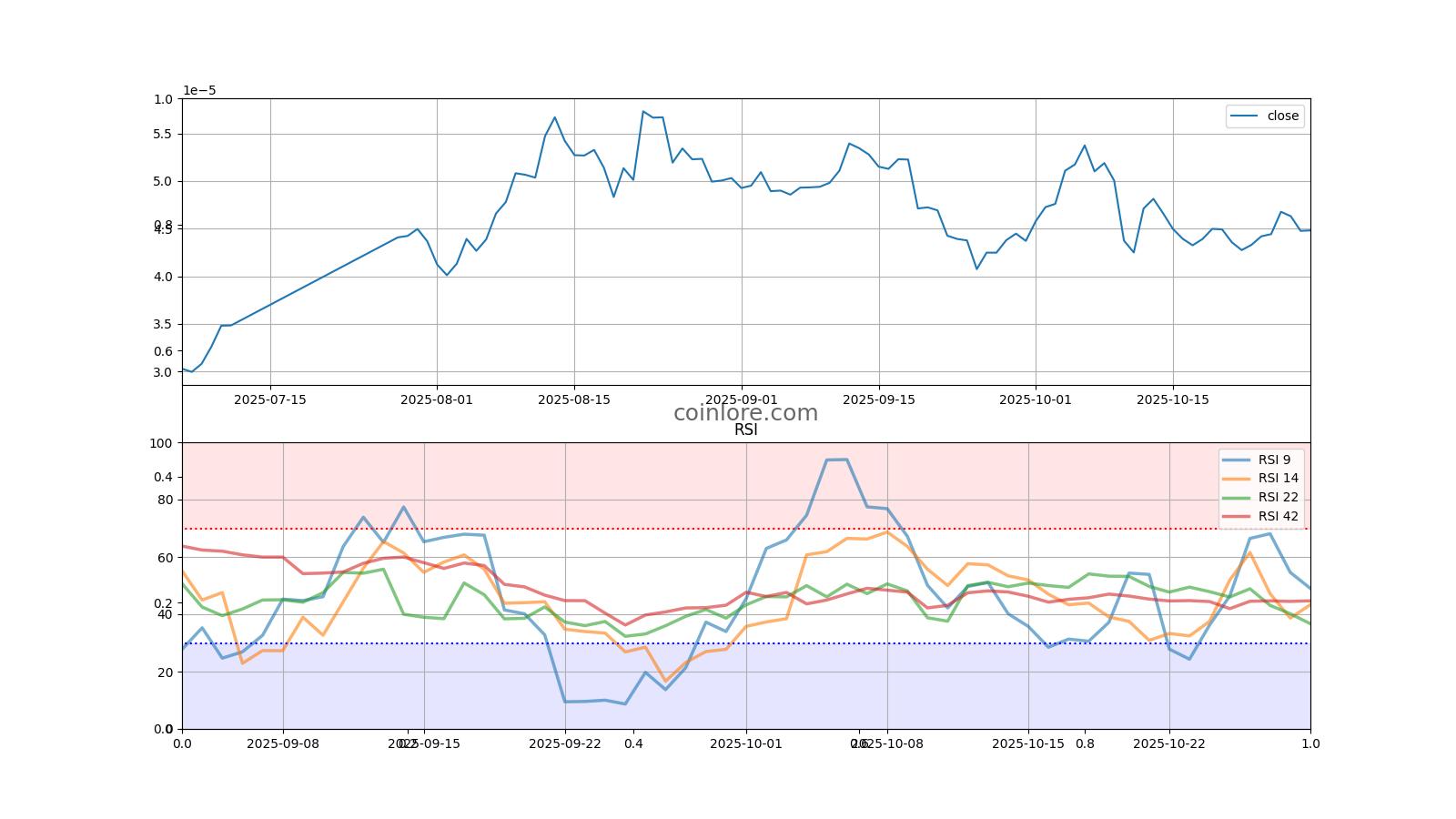 Yieldification RSI indicator