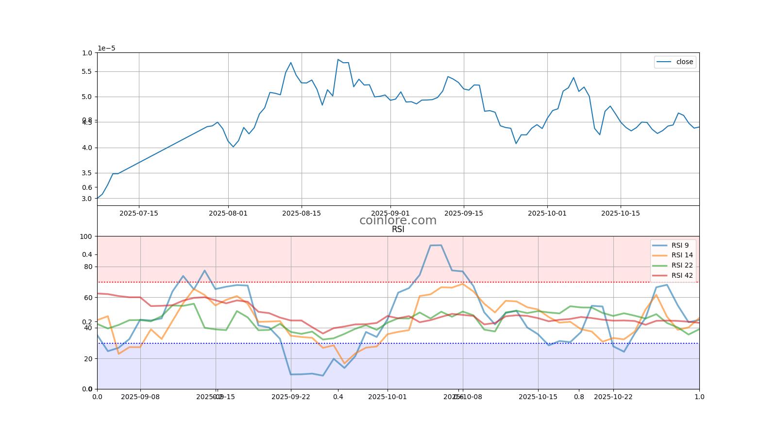 Yieldification RSI indicator