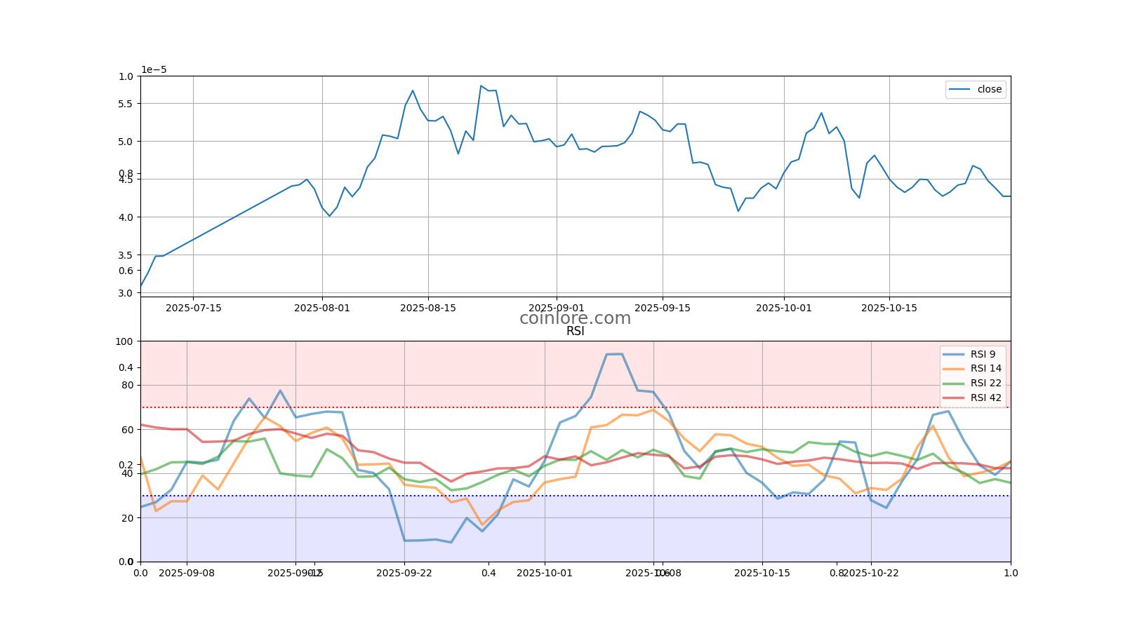 Yieldification RSI indicator