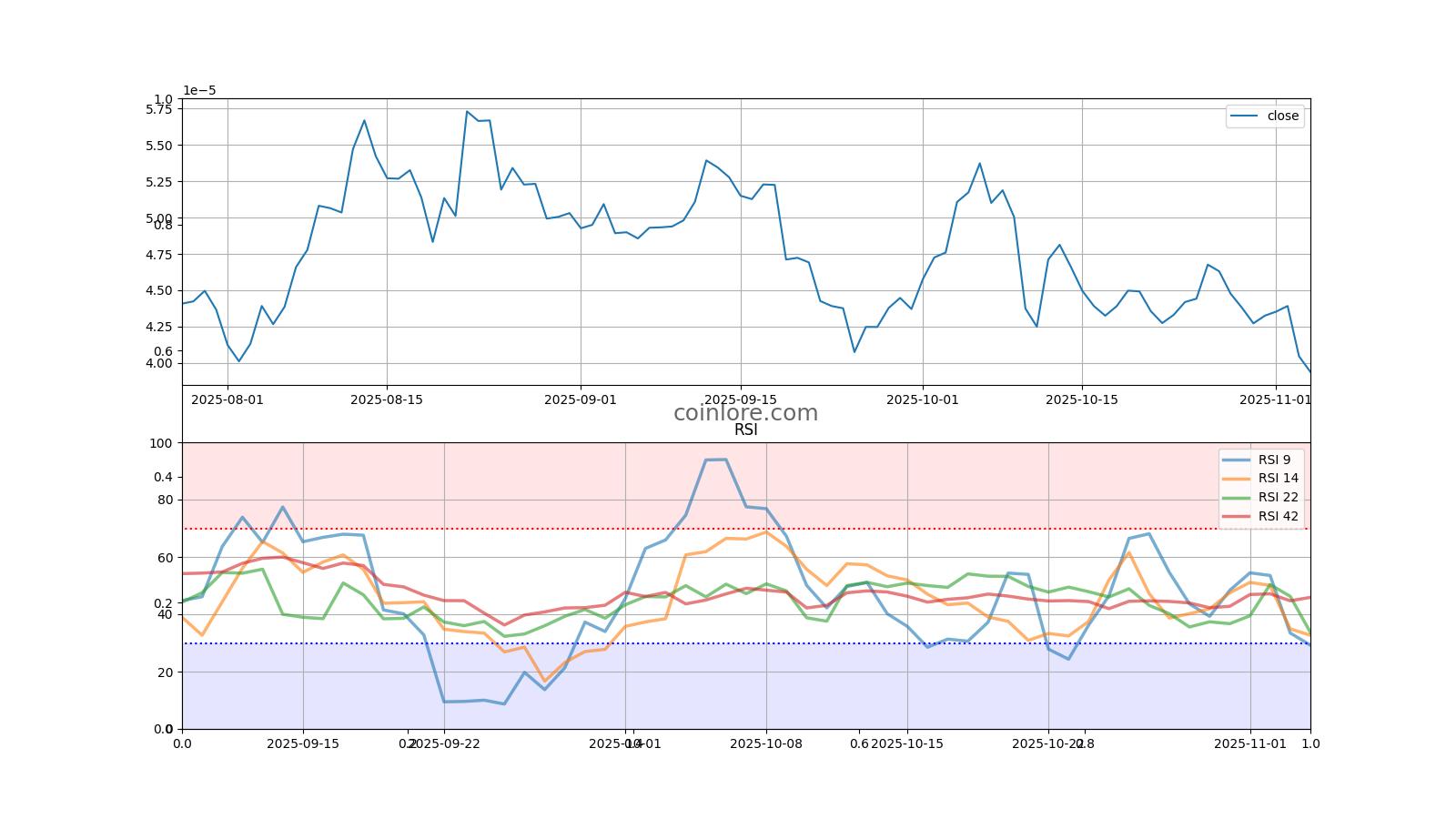 Yieldification RSI indicator