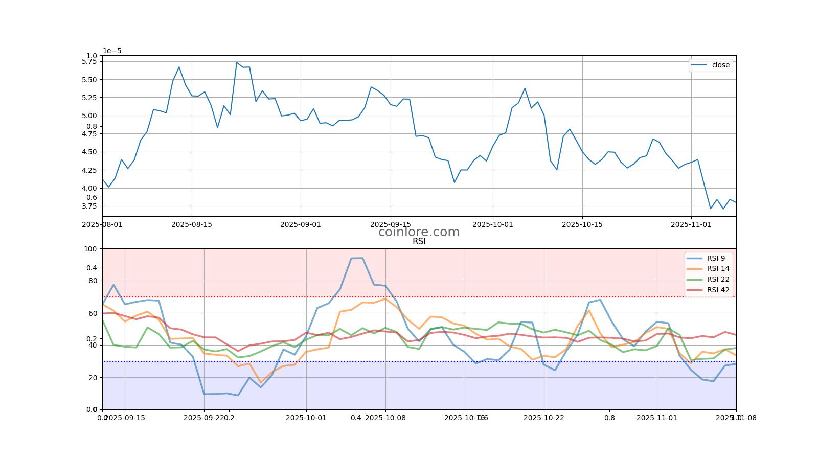 Yieldification RSI indicator