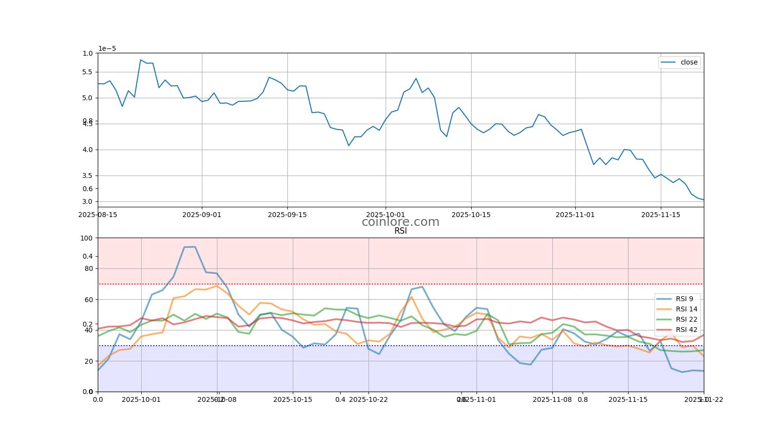 Yieldification RSI indicator