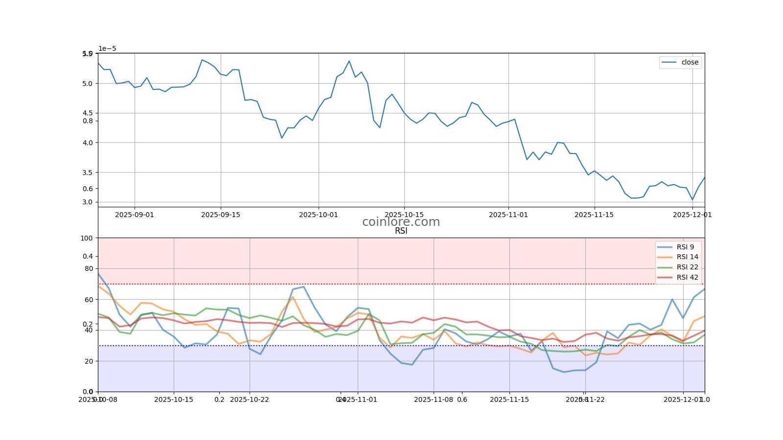 Yieldification RSI indicator