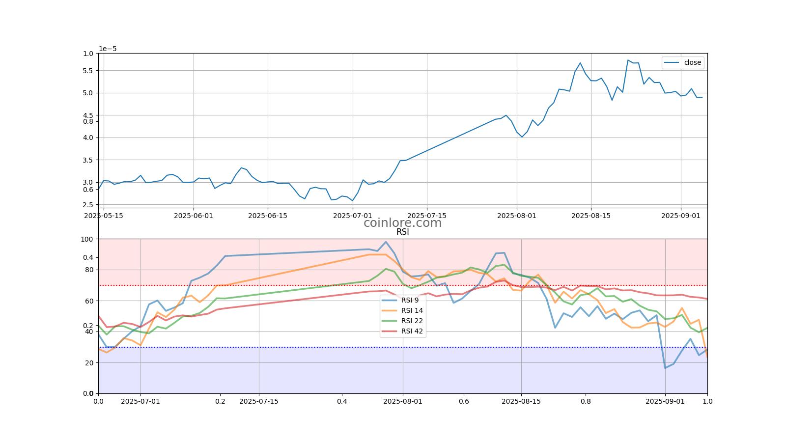 Yieldification RSI indicator