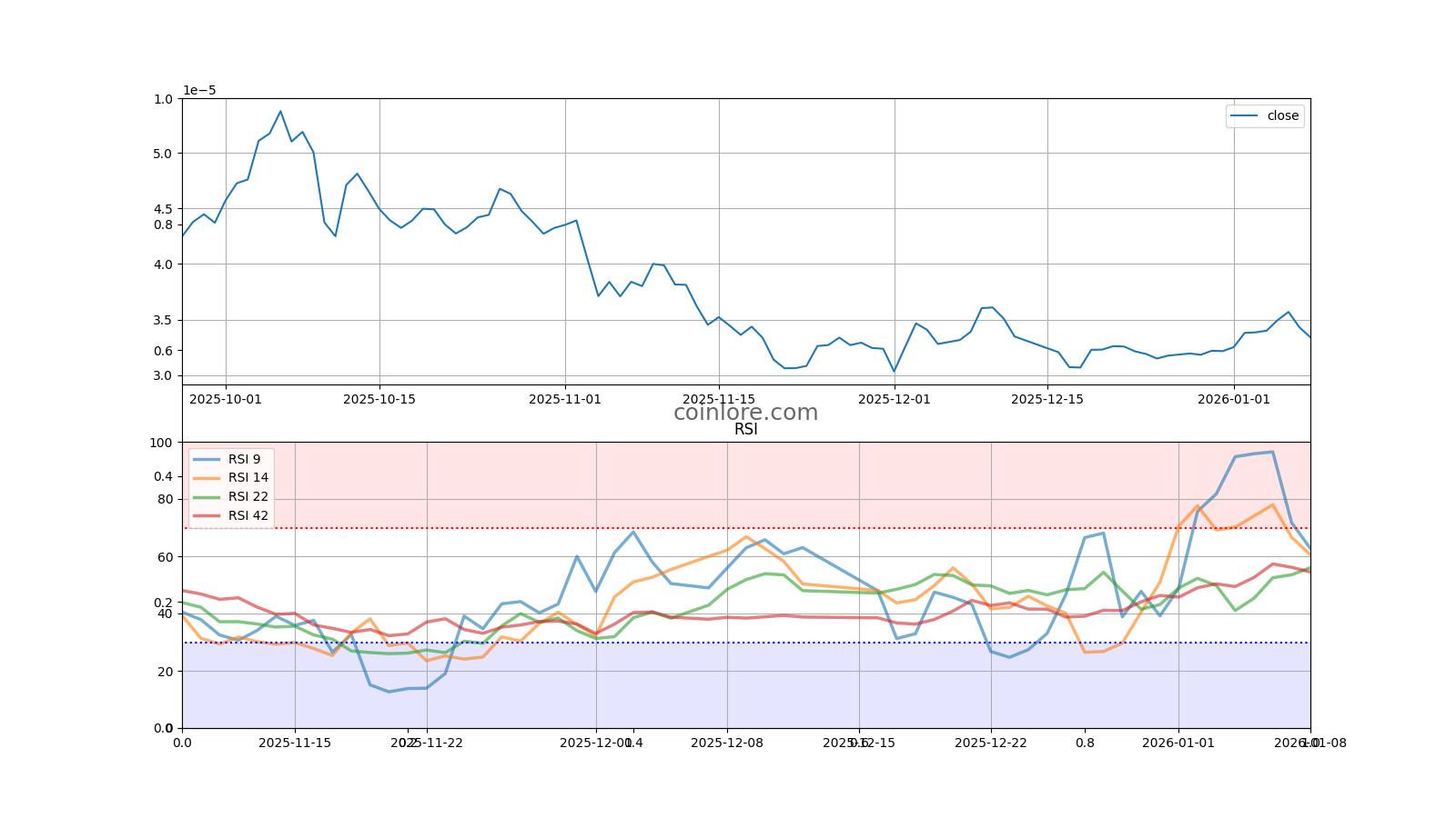 Yieldification RSI indicator