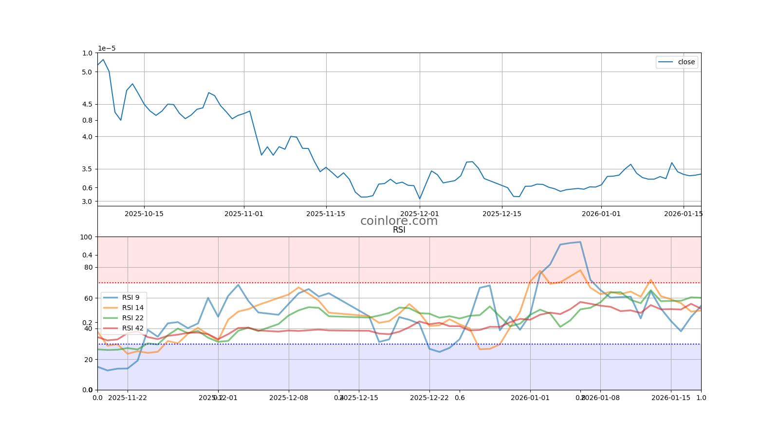 Yieldification RSI indicator