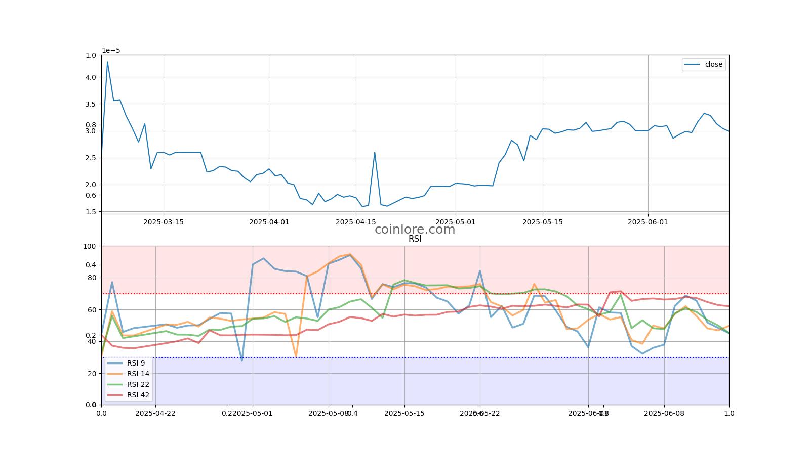 Yieldification RSI indicator