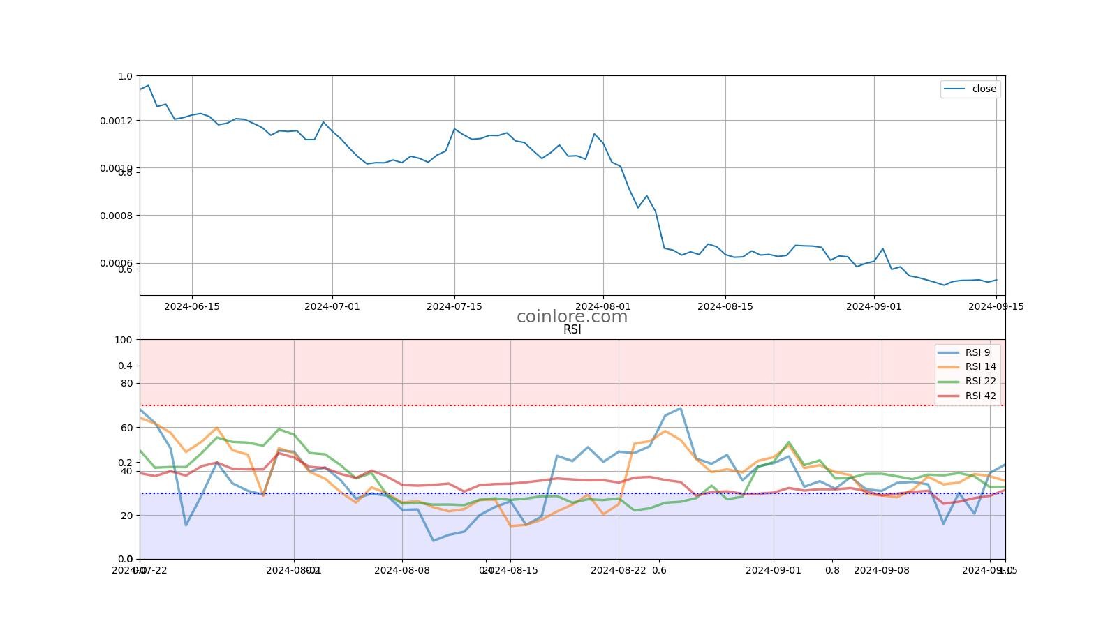 Yieldification RSI indicator