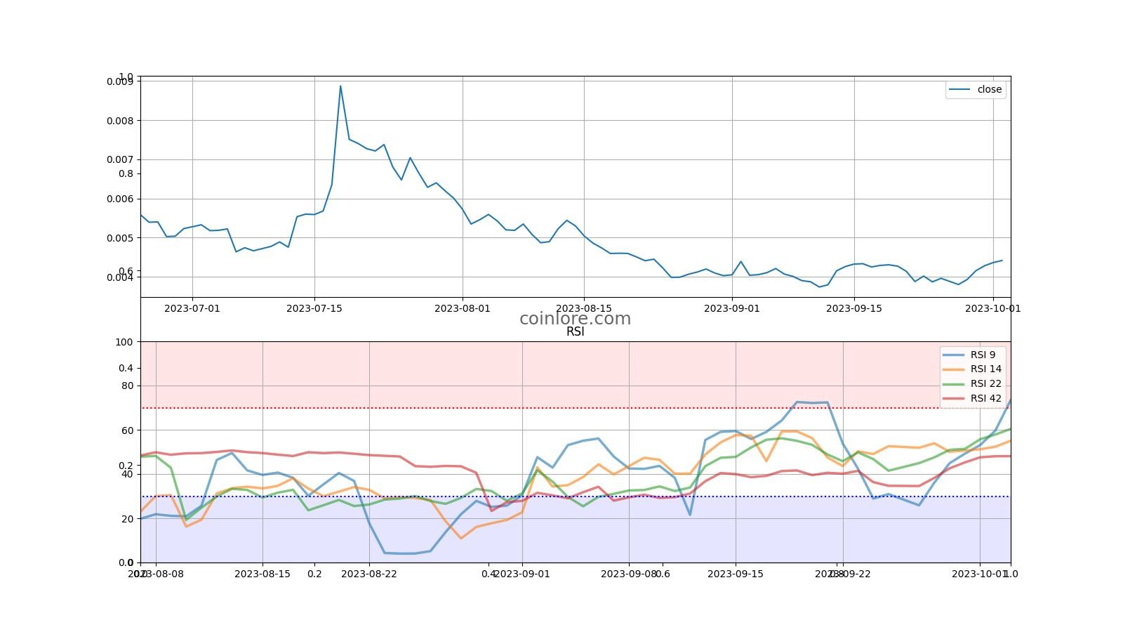 Yieldification RSI indicator