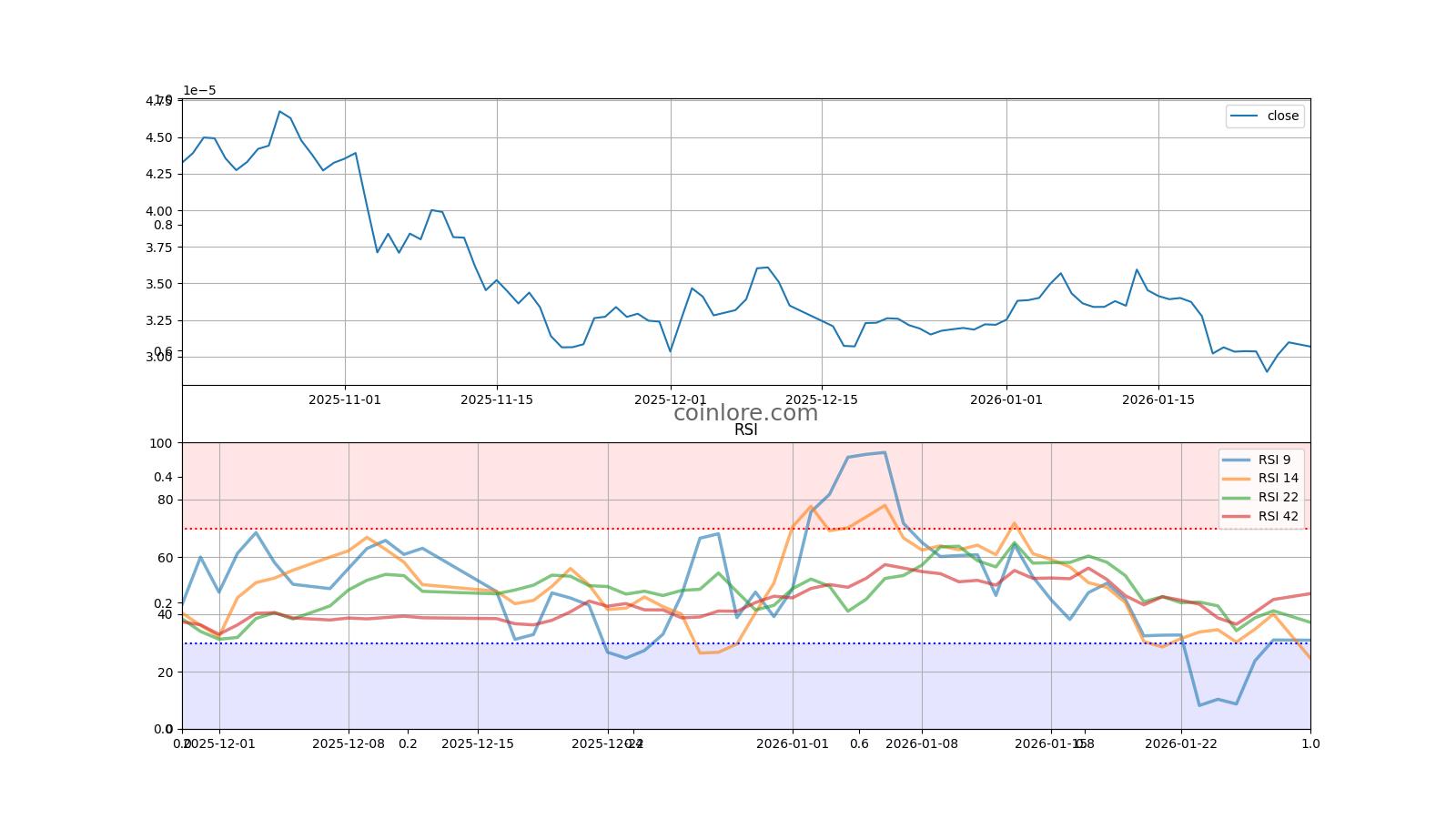 Yieldification RSI indicator