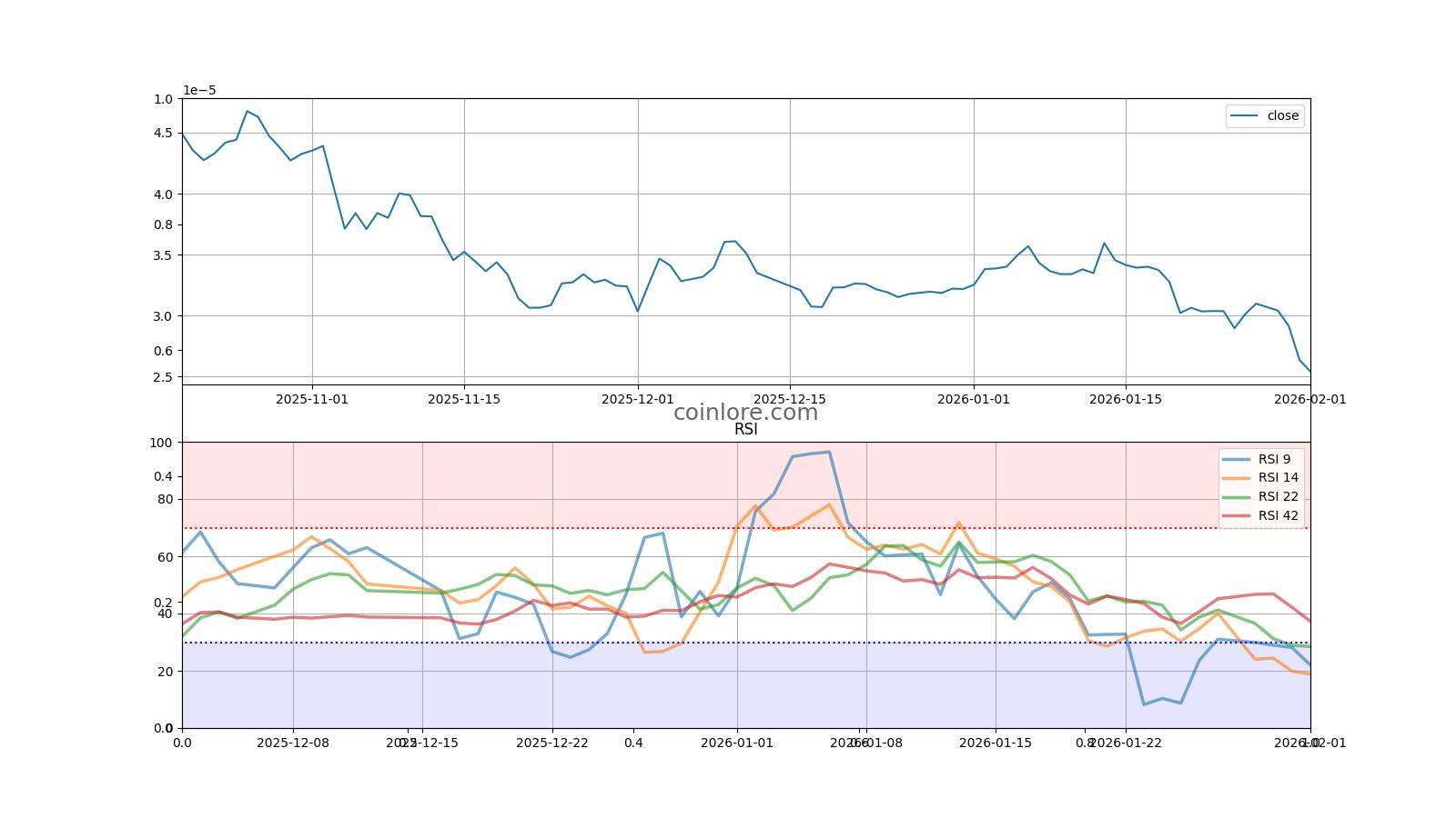 Yieldification RSI indicator