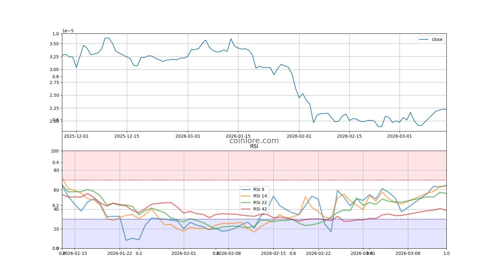 Yieldification RSI indicator