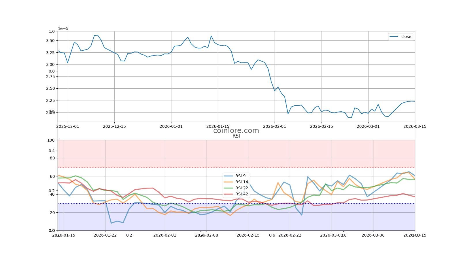 Yieldification RSI indicator