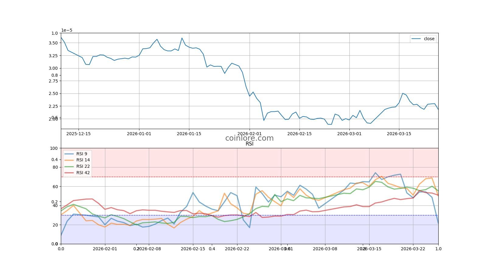 Yieldification RSI indicator