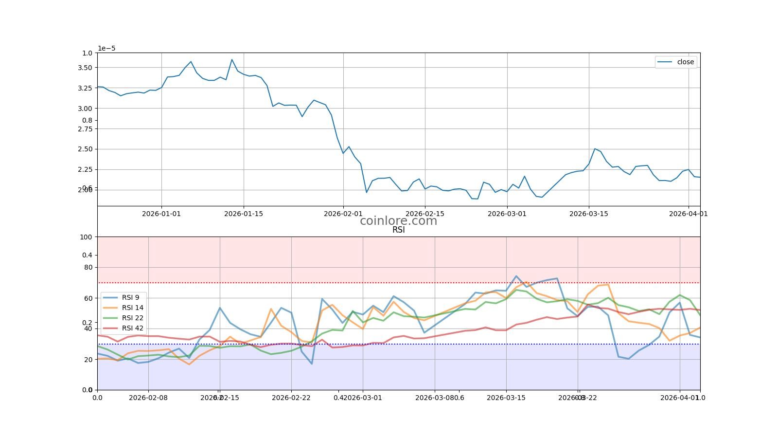 Yieldification RSI indicator