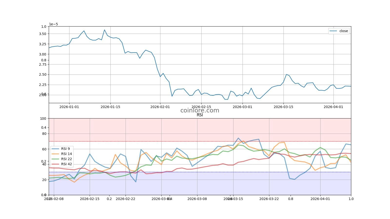 Yieldification RSI indicator