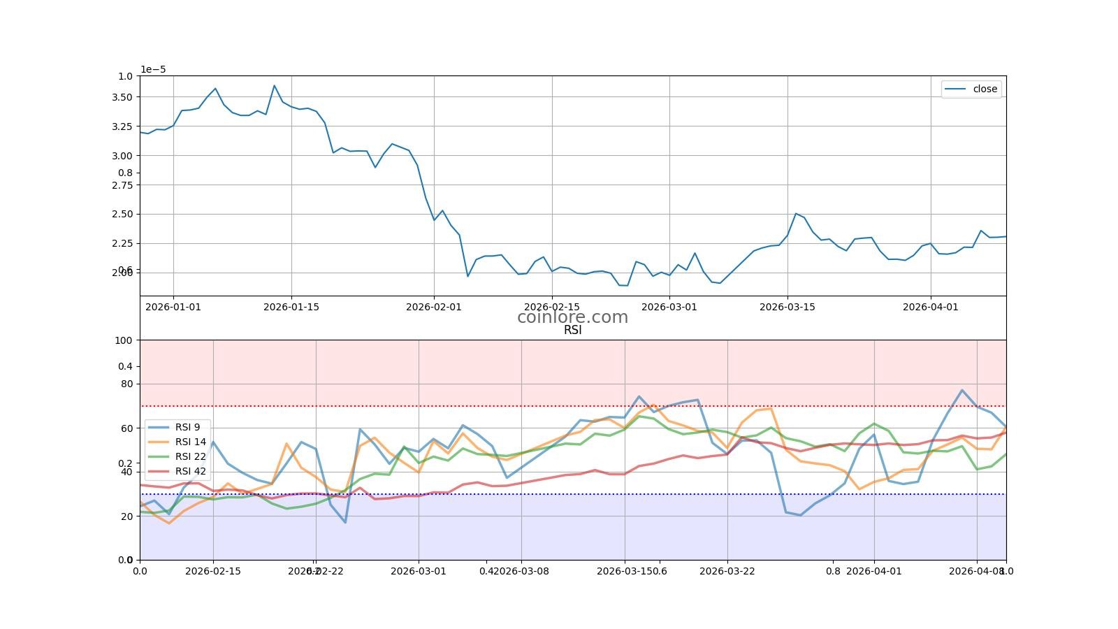 Yieldification RSI indicator