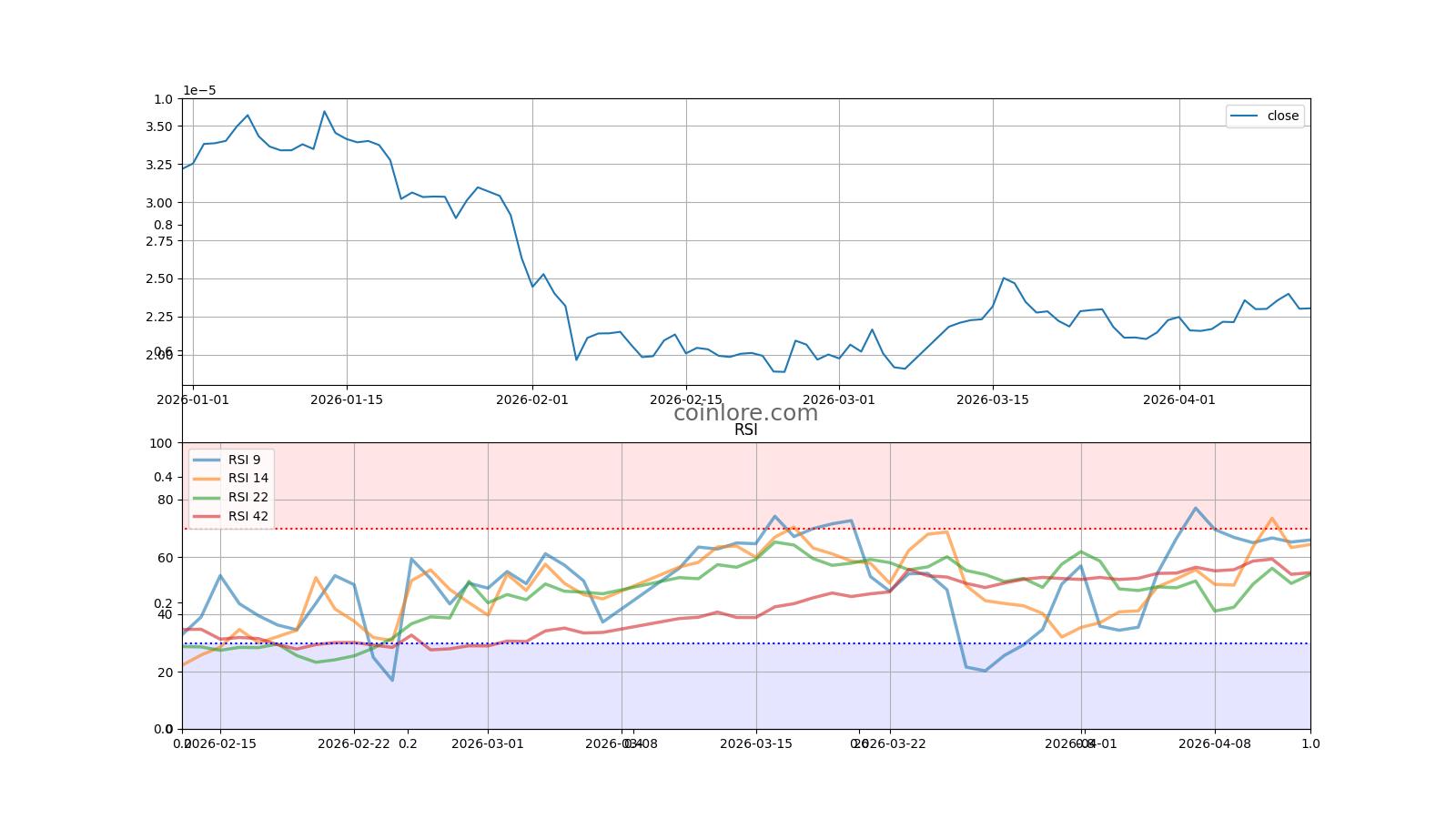 Yieldification RSI indicator